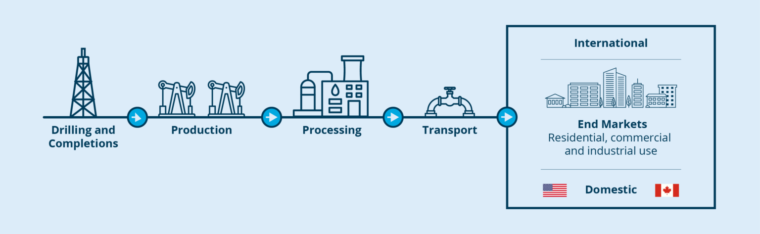 Our Energy Value Chain - ARC Resources
