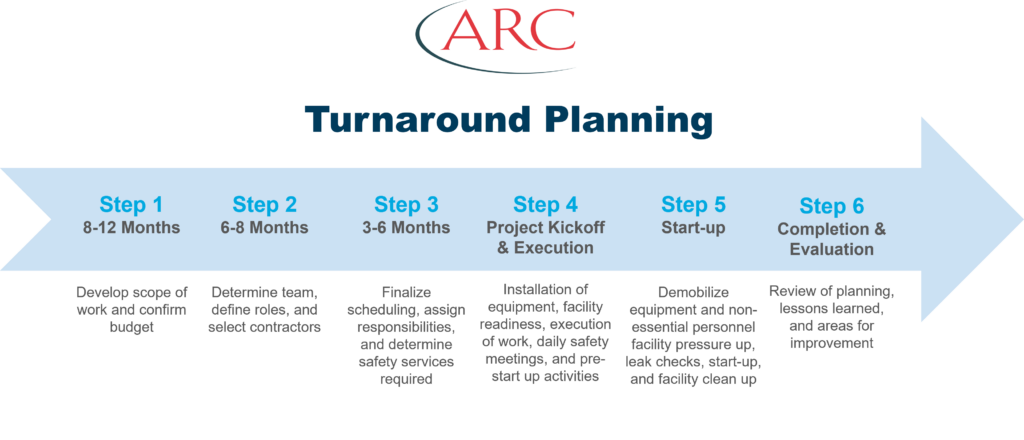 Planning for a Safe Maintenance Turnaround - ARC Resources